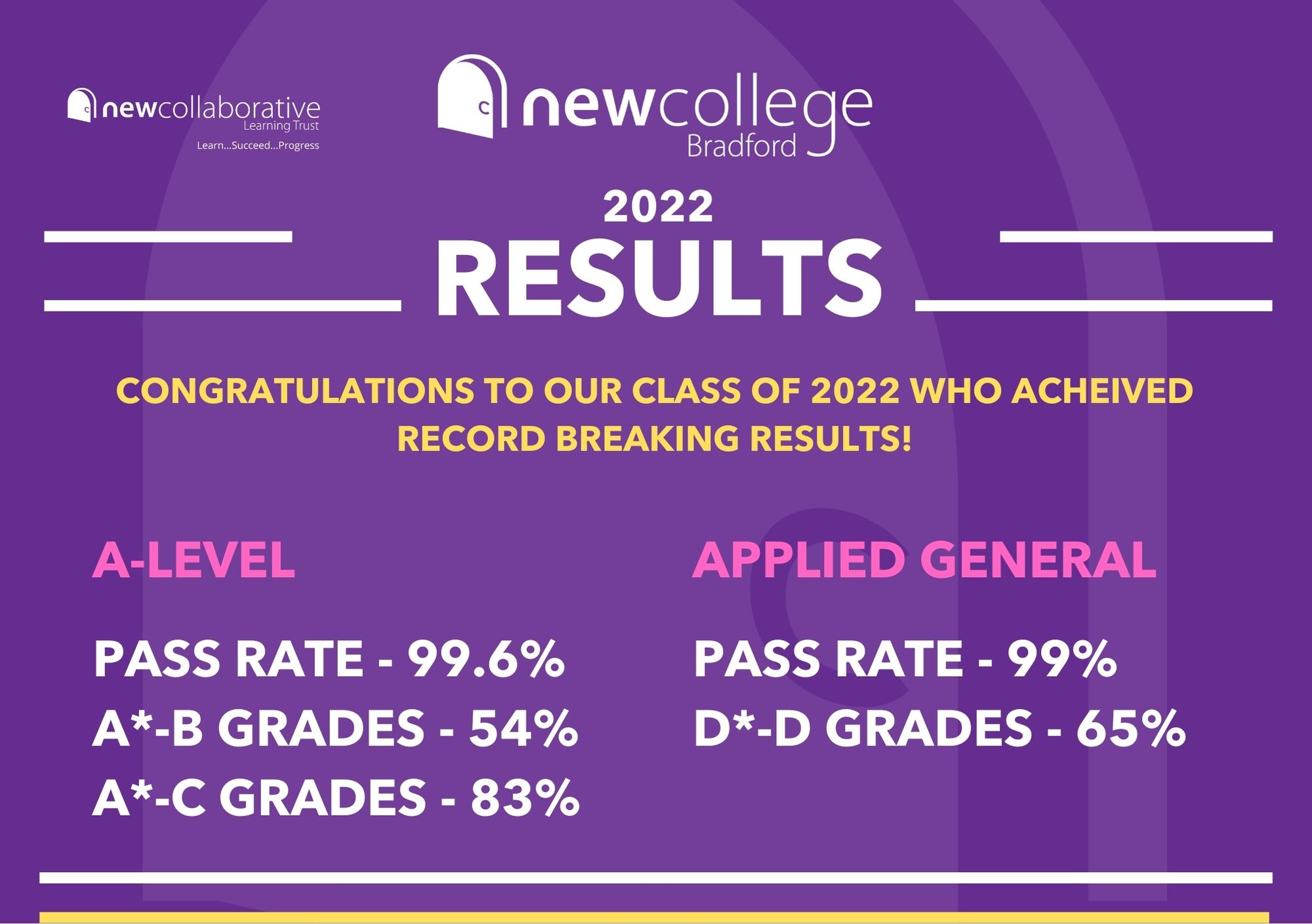 New College Students Achieve Record breaking Results In First Post